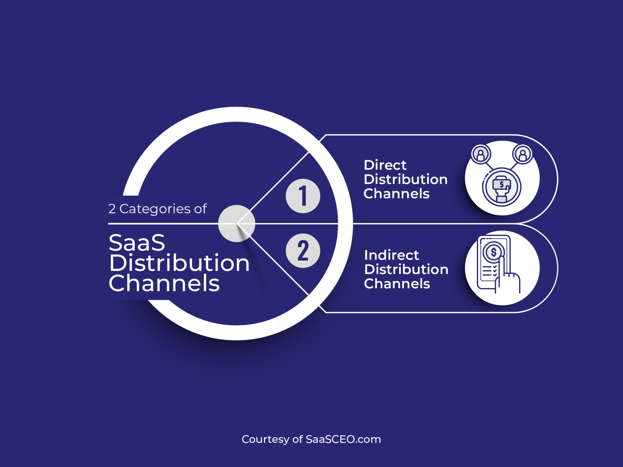 9 SaaS Distribution Channels (with Examples) - SaasCEO.com