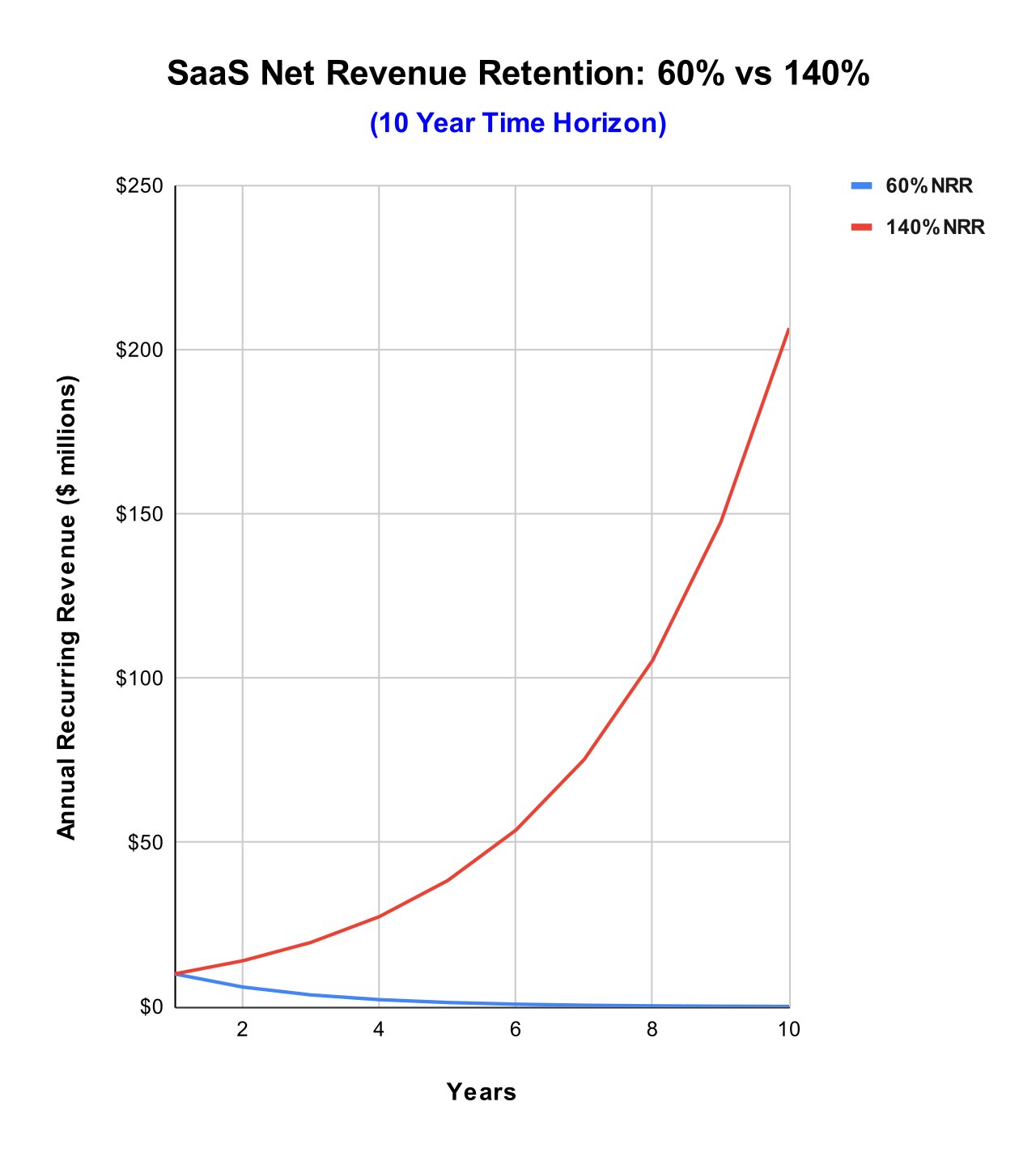 Net Revenue Retention and Why It Matters - SaasCEO.com