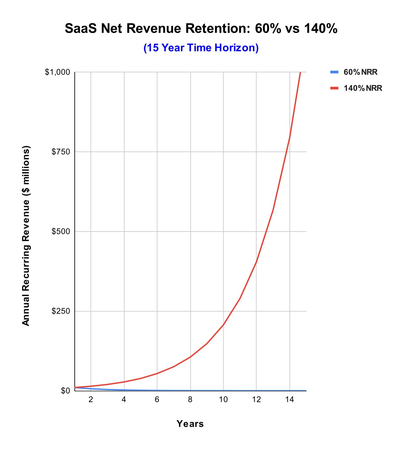 Net Revenue Retention and Why It Matters - SaasCEO.com