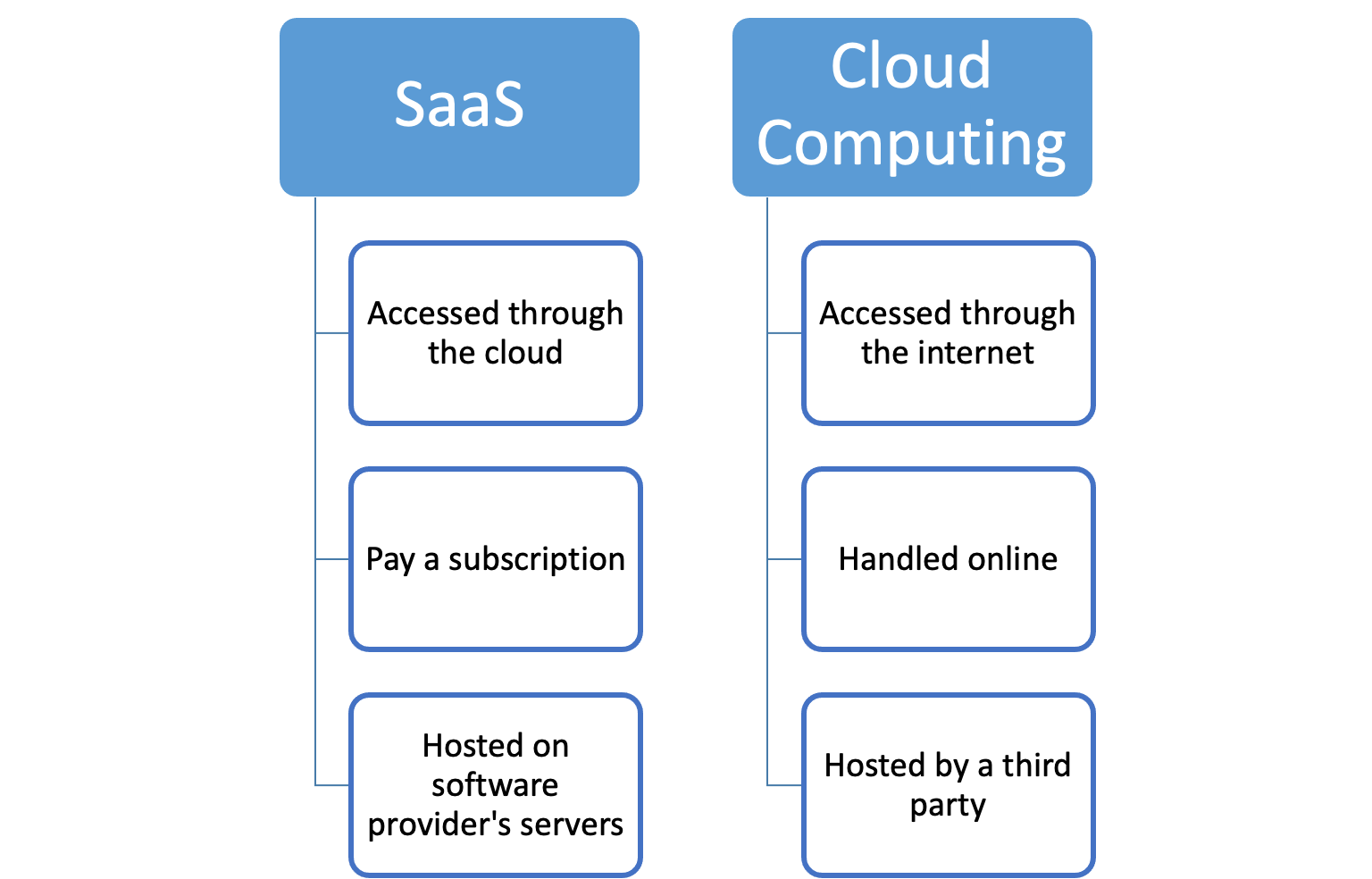 What is SaaS (Software as a Service)? - SaasCEO.com