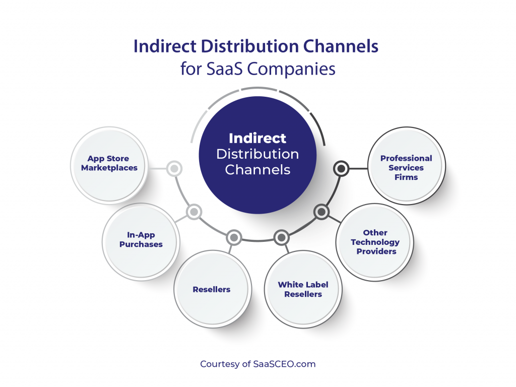 9 SaaS Distribution Channels (with Examples) - SaasCEO.com