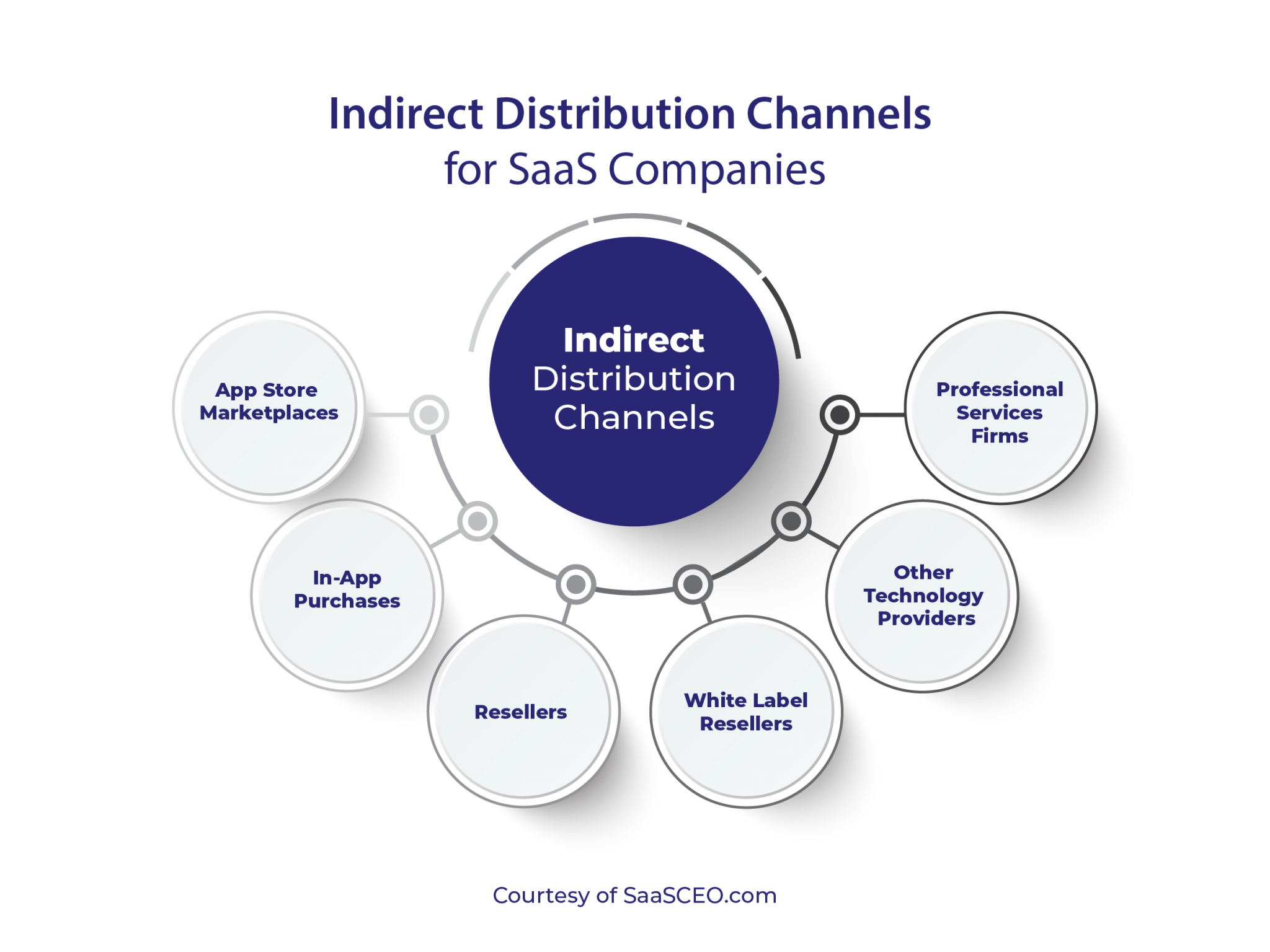 9 SaaS Distribution Channels (with Examples) - SaasCEO.com