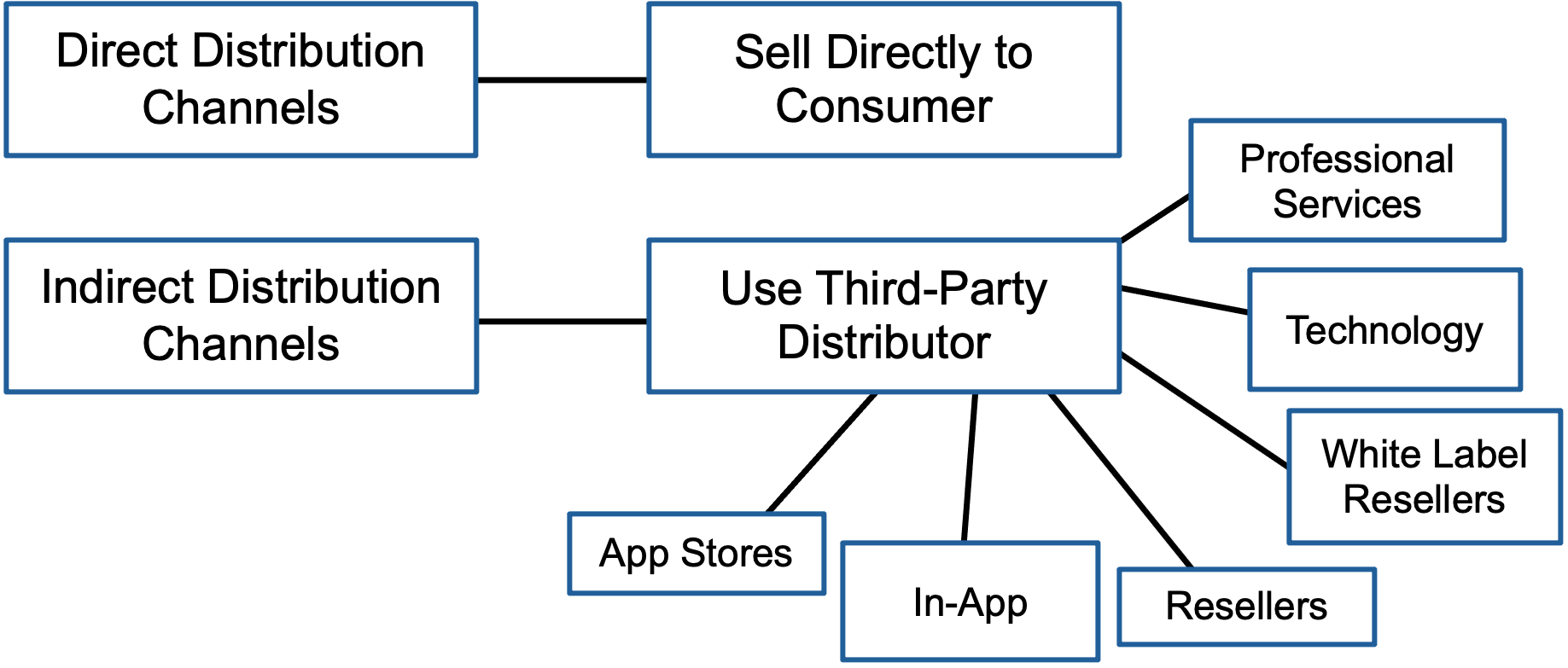 6 Indirect Distribution Channels (for SaaS) - SaasCEO.com